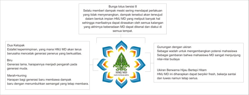 Profil HMPS MD - Manajemen Dakwah UIN RM Said Surakarta